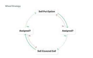 Options Wheel strategy